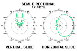 WiFi Antenna Types