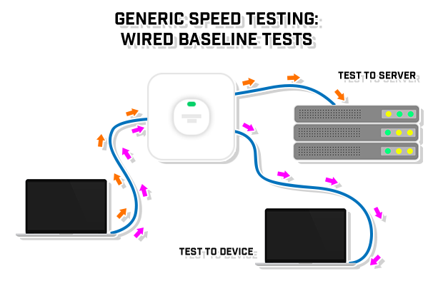 Generic Speed Testing