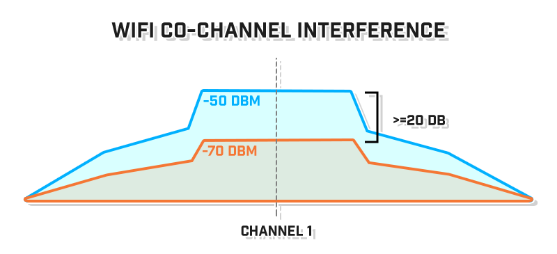 Personal WiFi Routers / MiFi Impact on Office WiFi