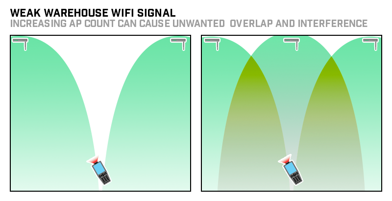 Warehouse WiFi Deployment and Design Considerations