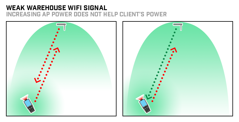 Warehouse WiFi Deployment and Design Considerations