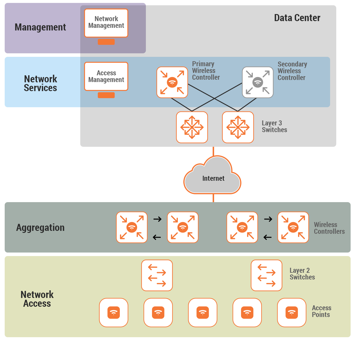 WiFi Design Guide 2024 | AccessAgility