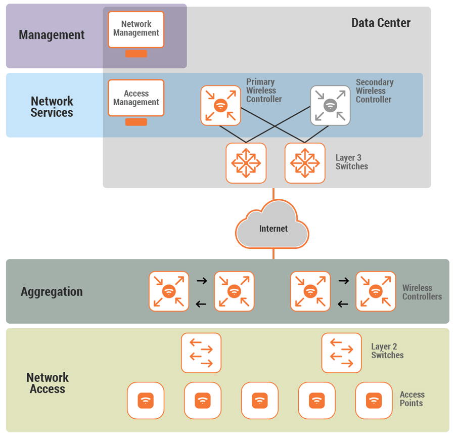 WiFi Design Guide 2024 | AccessAgility