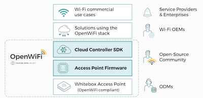 OpenWiFi is a Community-Developed, Open-Source Wi-Fi Software System