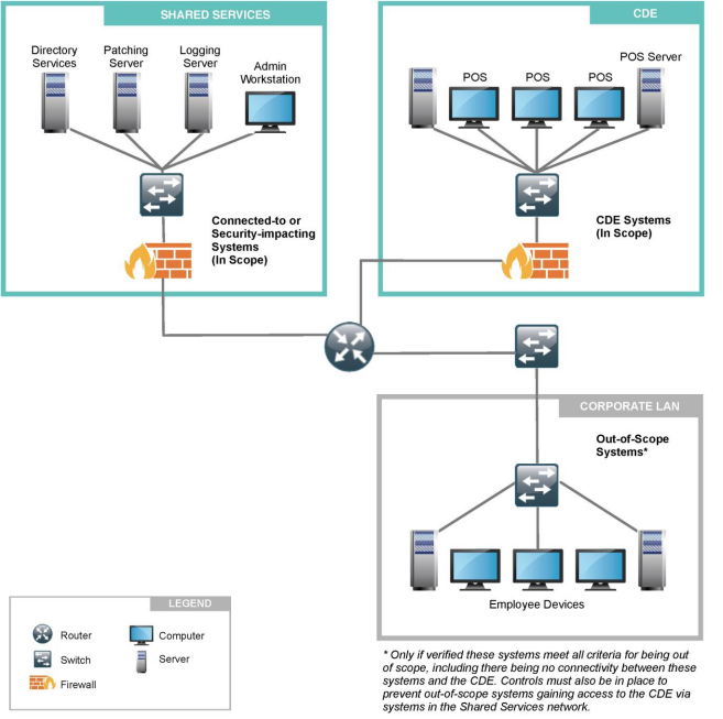 Wireless LAN / WiFi Network Segmentation and PCI Compliance