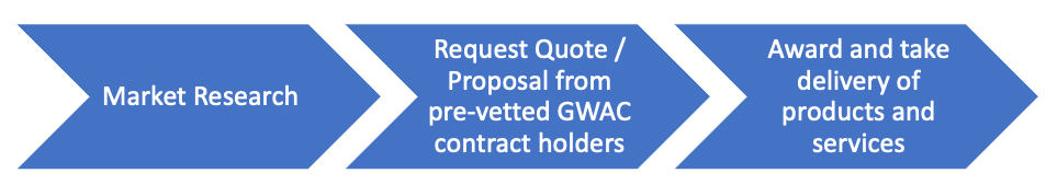 Demystifying NASA SEWP V GWAC Contract | AccessAgility