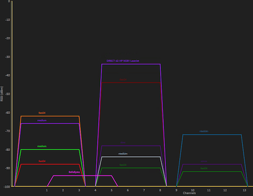Linux WiFi Scanner using Raspberry Pi 4 and 3 B+ (B Plus)