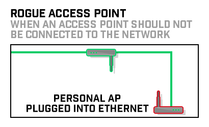 Rogue WiFi / Wireless Access Points - Everything You Need to Know